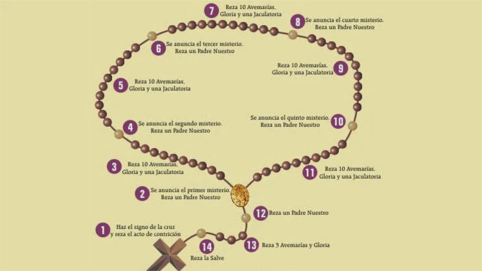 El verdadero Rosario católico, el tradicional. Cómo se reza. - Un ...